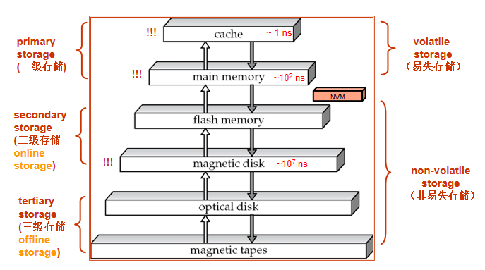 8 Physical Storage System - RoderickShao's NoteBook